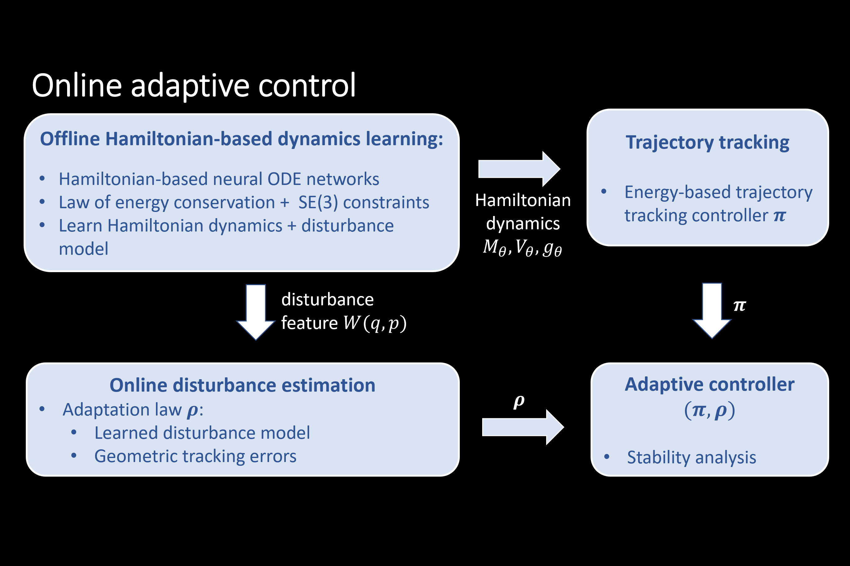 Adaptive Control of SE(3) Hamiltonian Dynamics with Learned Disturbance Features